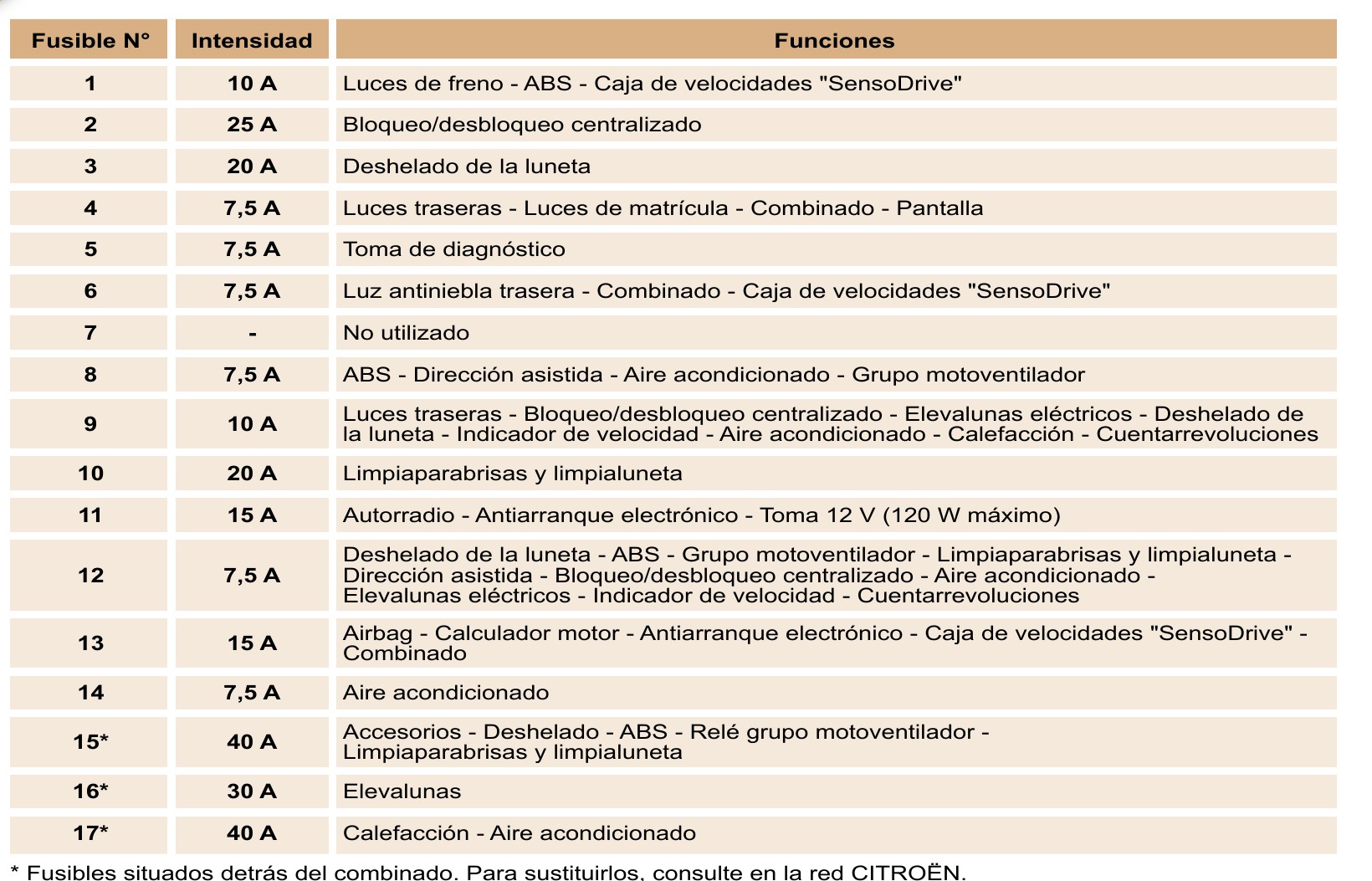 2008 Citroën C1 fuse box diagram - StartMyCar