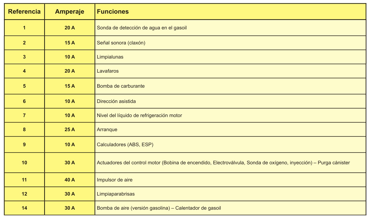 2006 Citroën C2 fuse box diagram - StartMyCar