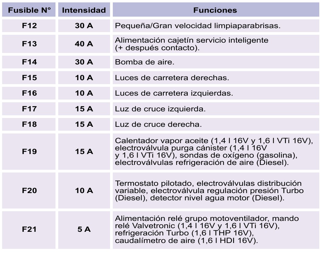 2009 Hatchback,sw Peugeot 308 fuse box diagram - StartMyCar
