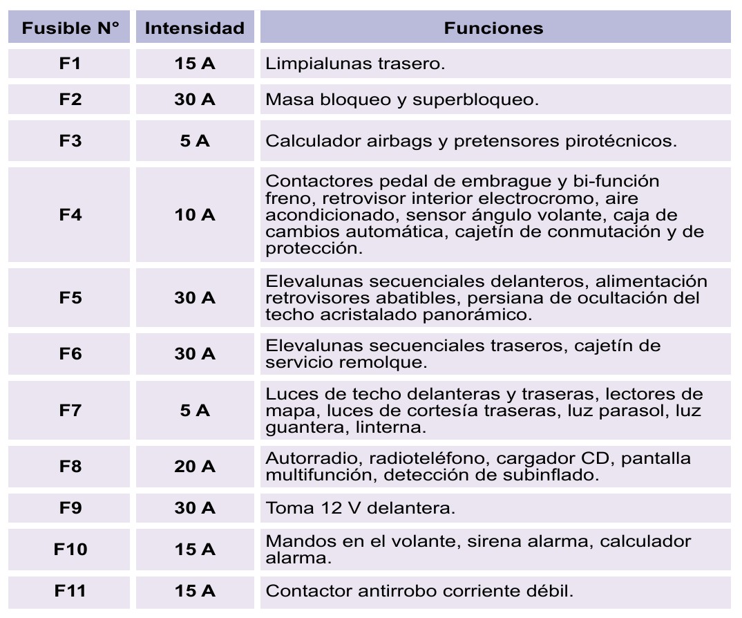 2009 Hatchback,sw Peugeot 308 fuse box diagram - StartMyCar