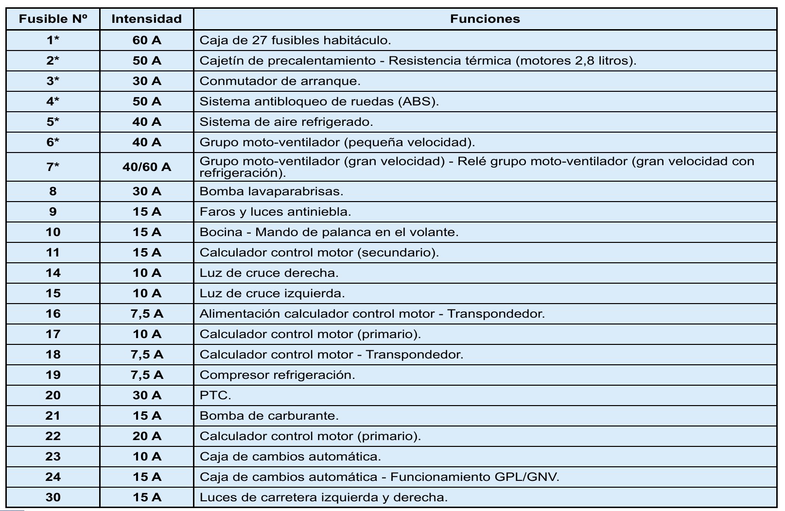 2004 Peugeot Boxer fuse box diagram - StartMyCar