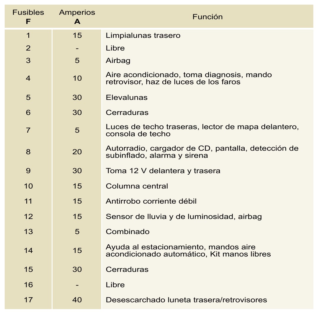 2009 Peugeot Partner Tepee fuse box diagram - StartMyCar