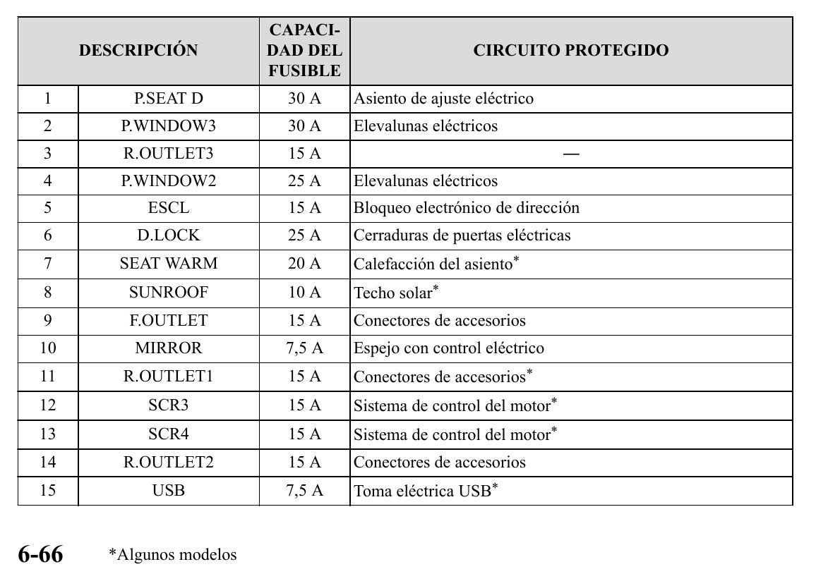 2019 Mazda CX-5 fuse box diagram - StartMyCar